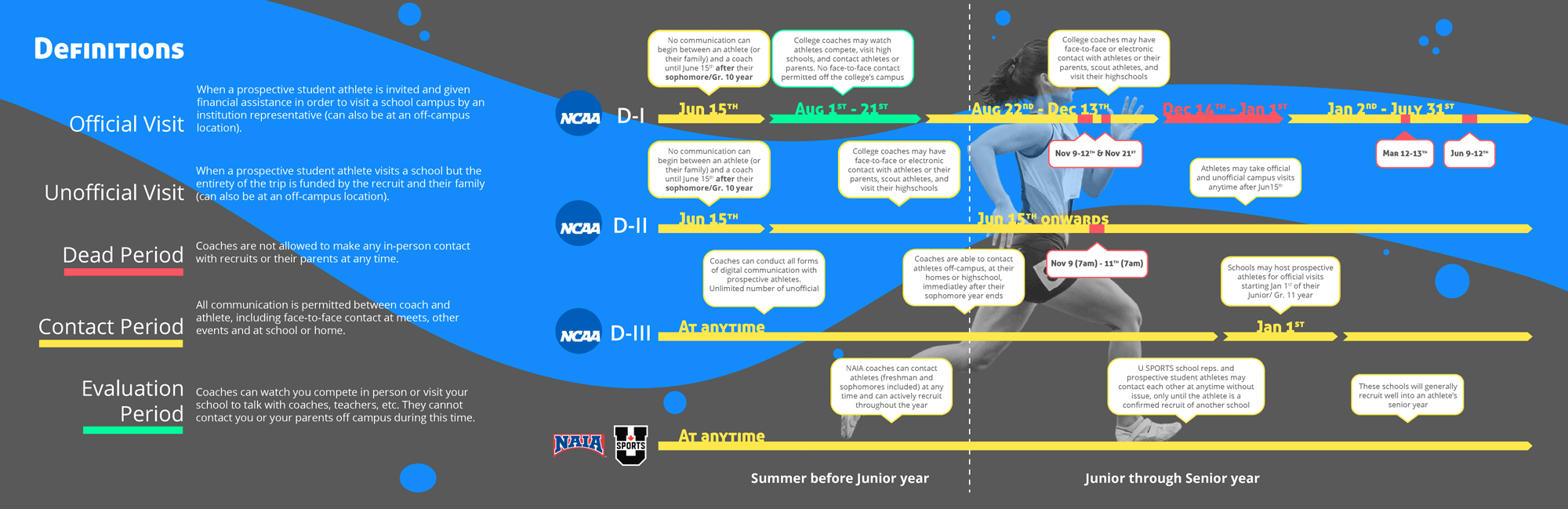 Recruitment Timeline Guide For Track and Field Student-Athletes