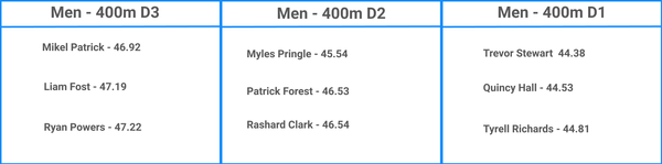 Comparing NCAA Track and Field Divisions I, II and III